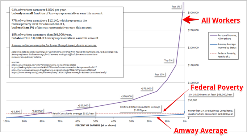 Is Amway a Scam? How Much Can You Earn as Distributor?