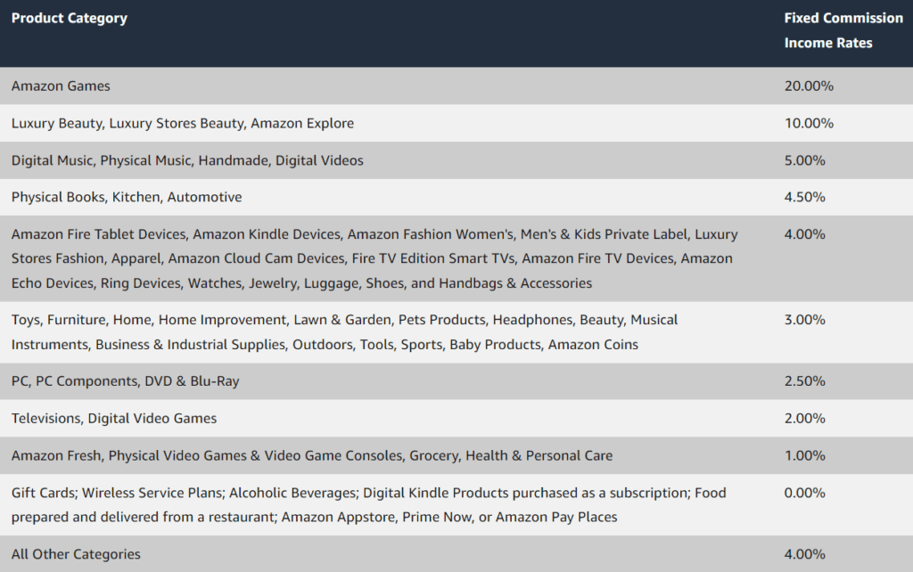 How to Become an Amazon Associate? (Step-by-Step Guide)