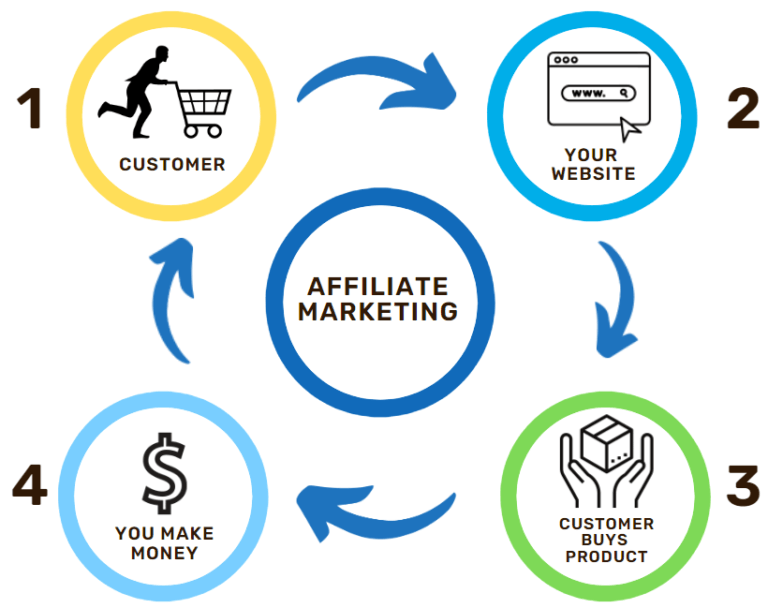 Is Affiliate Marketing a Pyramid Scheme? (Difference)