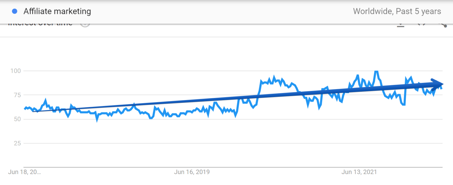 5 Facts Why Affiliate Marketing Is The Best Business Model!
